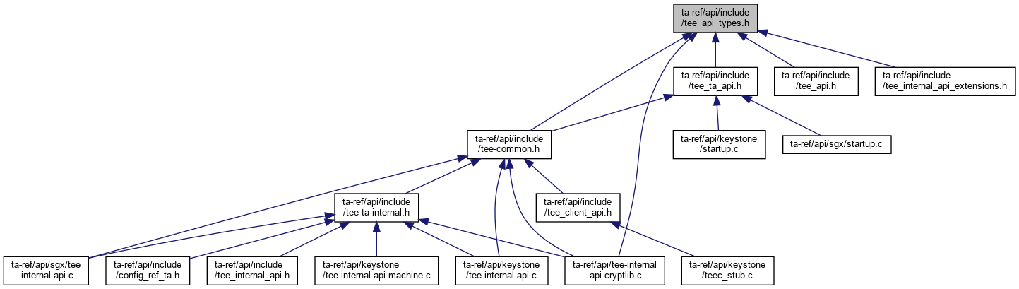 TA-REF: ta-ref/api/include/tee_api_types.h File Reference