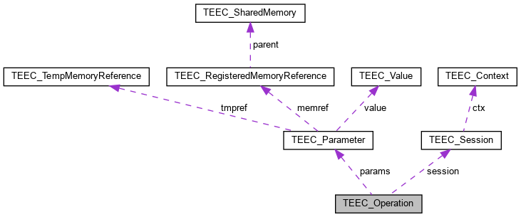 TA-REF: TEEC_Operation Struct Reference